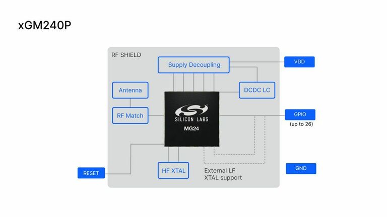 Alcom electronics | MGM240P Multi-Protocol Wireless Module Alcom electronics | MGM240P Multi-Protocol Wireless Module